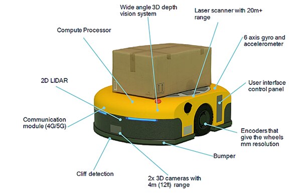 Intralogística para la Industria 4.0: Parte 2 | DigiKey
